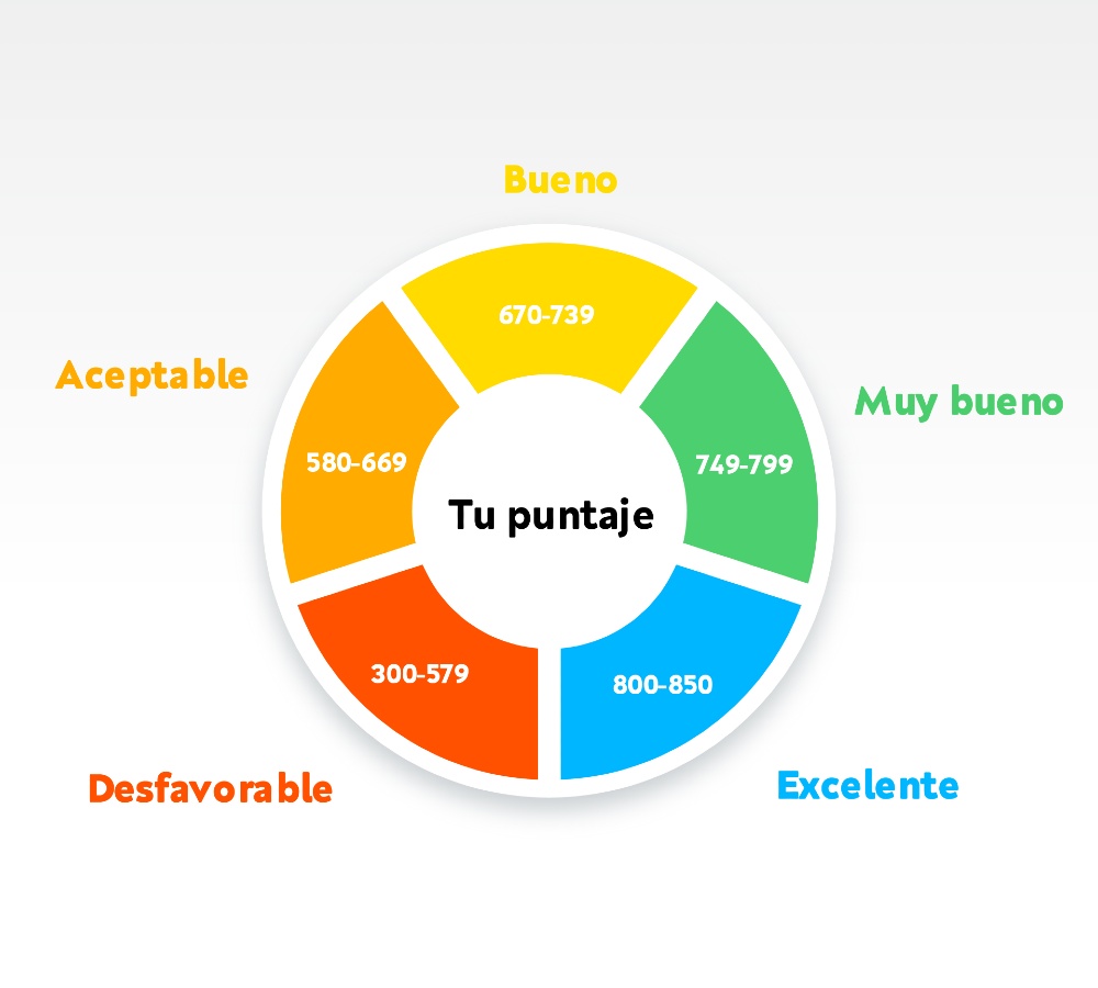 Todo Lo Que Necesitas Saber Sobre El Credit Score Todo Lo Que Necesitas Saber Sobre El Credit Score