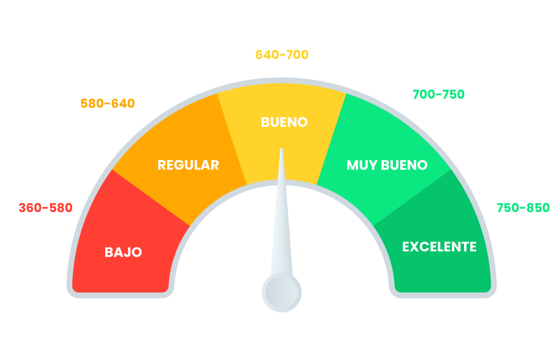 Puntaje de crédito, ¿Qué es? ¿Cómo funciona?
